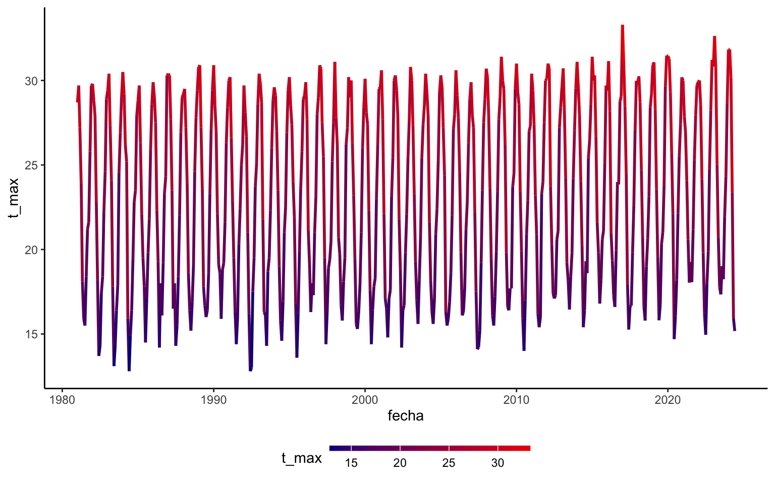 Tutorial visualización de datos con ggplot2 Blog