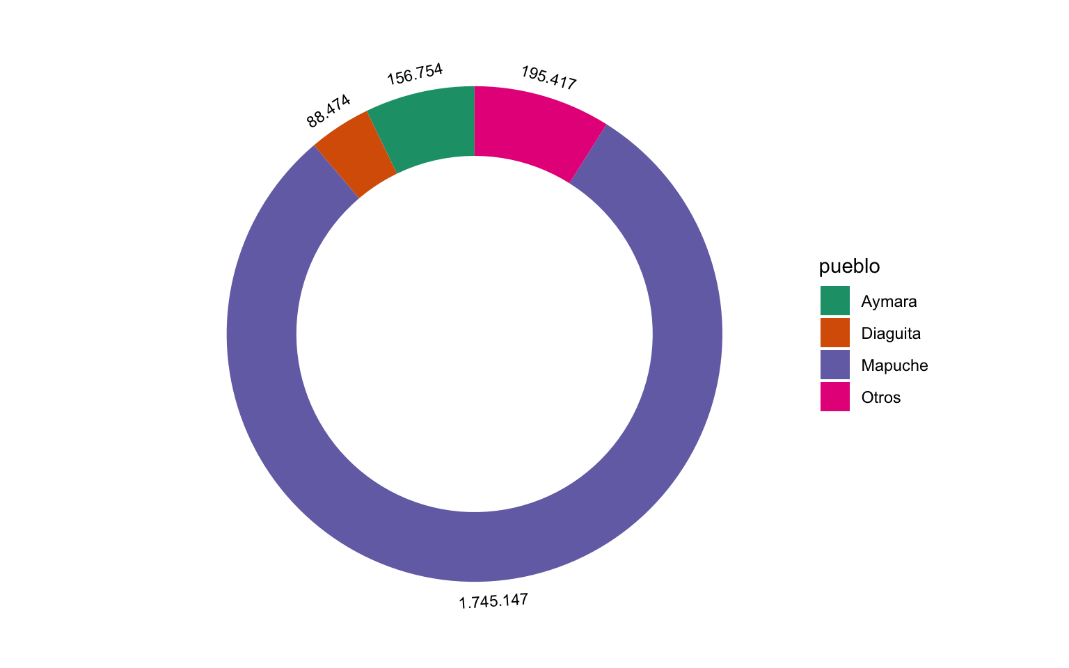 Tutorial visualización de datos con ggplot2 Blog
