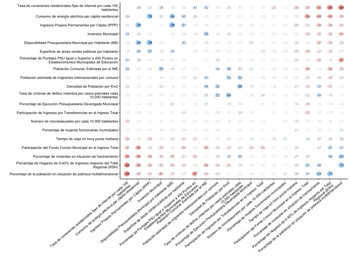 Análisis y visualización de correlaciones en R | Bastián Olea