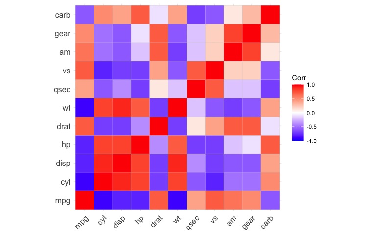 Análisis y visualización de correlaciones en R | Blog