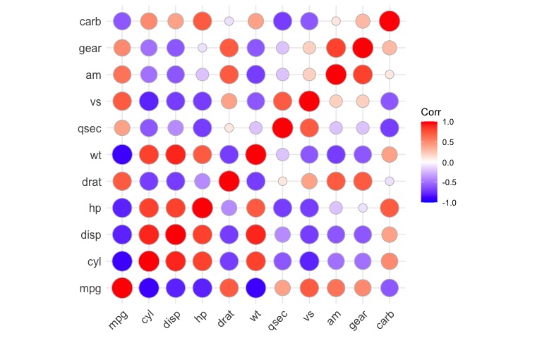 Análisis y visualización de correlaciones en R | Bastián Olea
