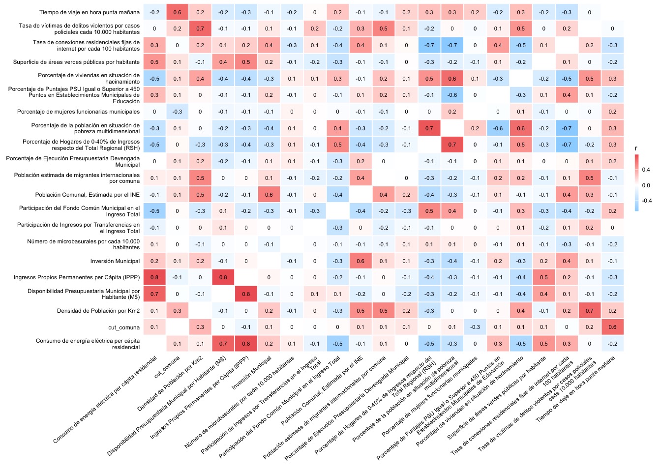 Análisis y visualización de correlaciones en R | Bastián Olea