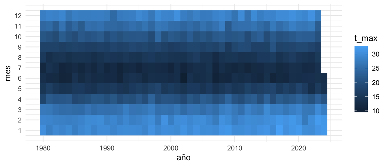 Tutorial: visualización de datos con {ggplot2} | Blog