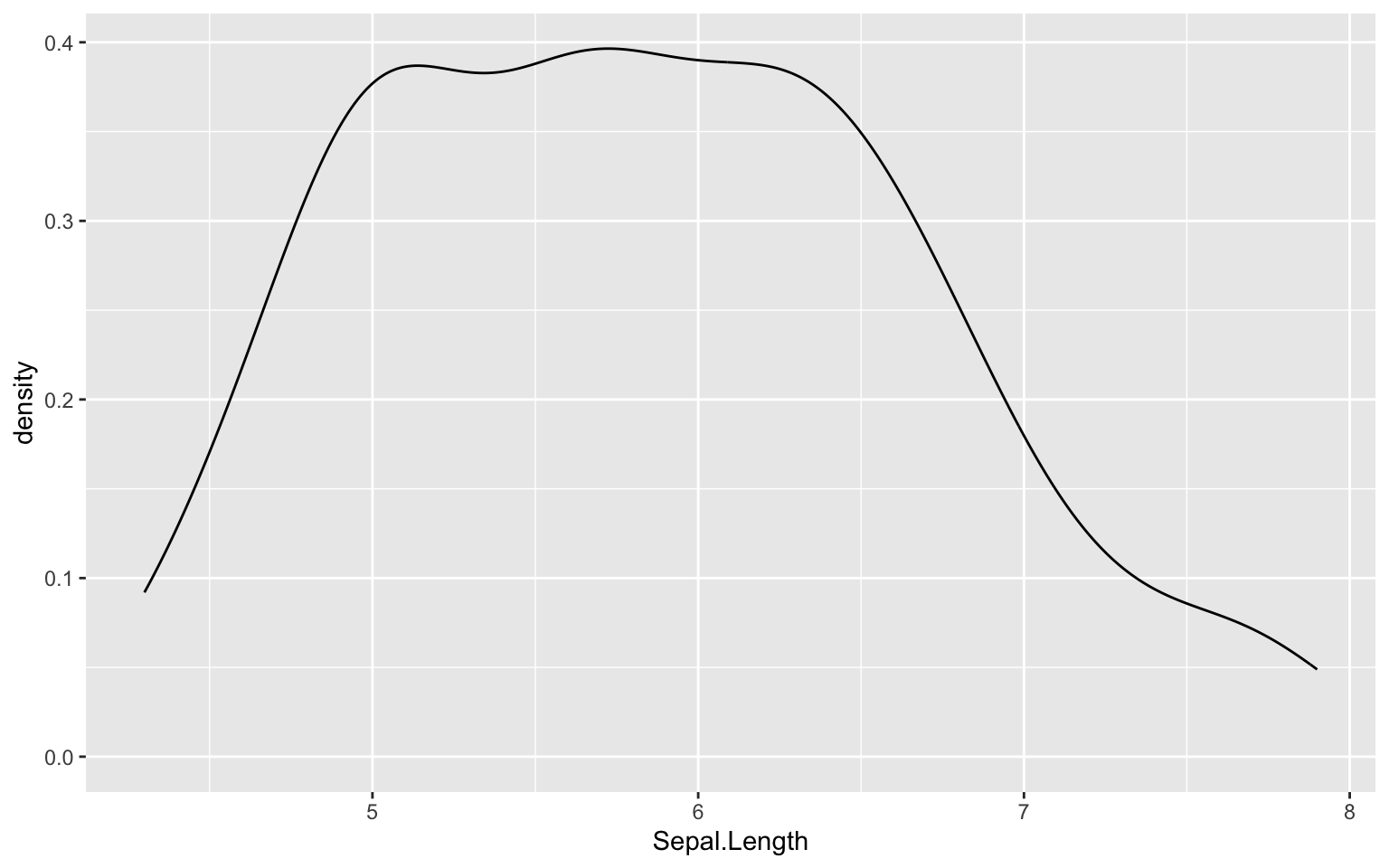 Tutorial: visualización de datos con {ggplot2} | Blog