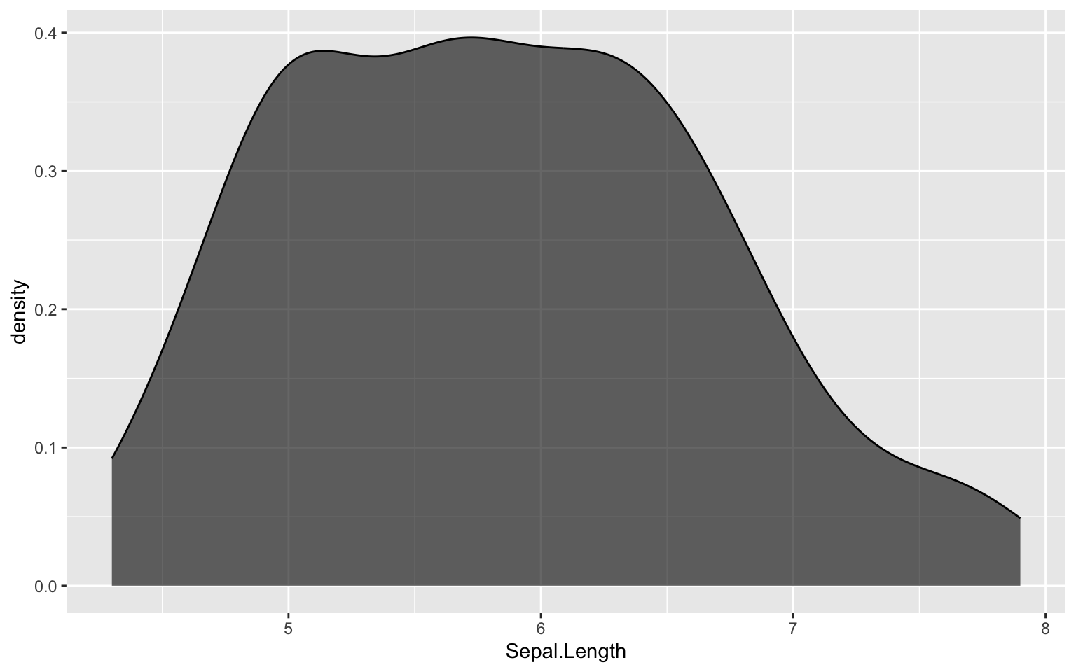 Tutorial: visualización de datos con {ggplot2} | Blog