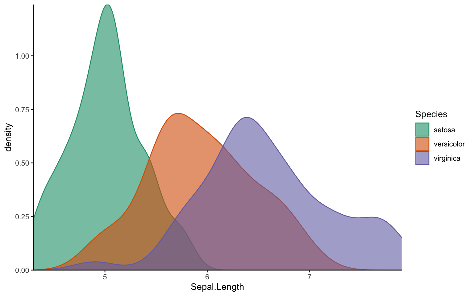 Tutorial: visualización de datos con {ggplot2} | Blog