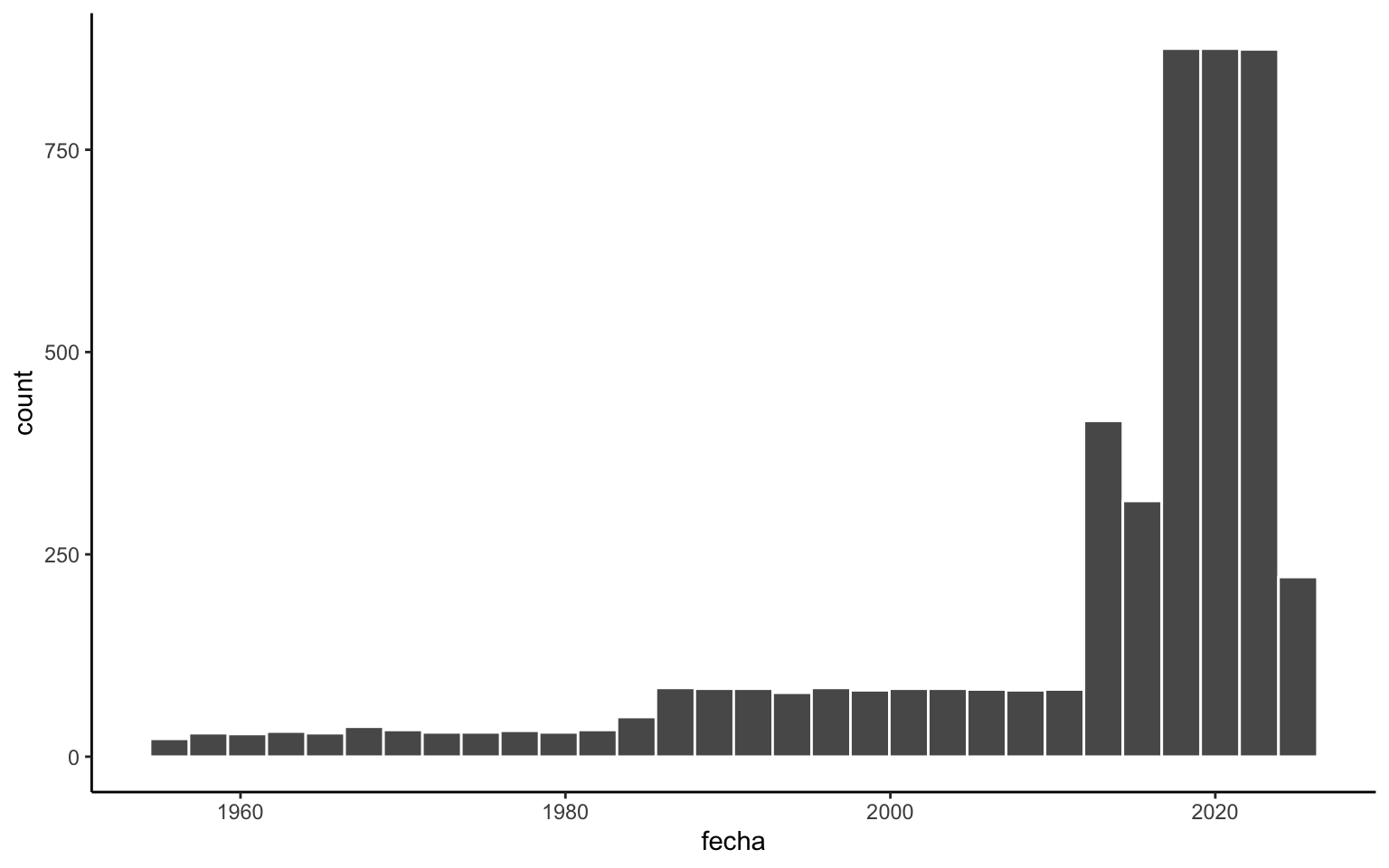 Tutorial: visualización de datos con {ggplot2} | Blog
