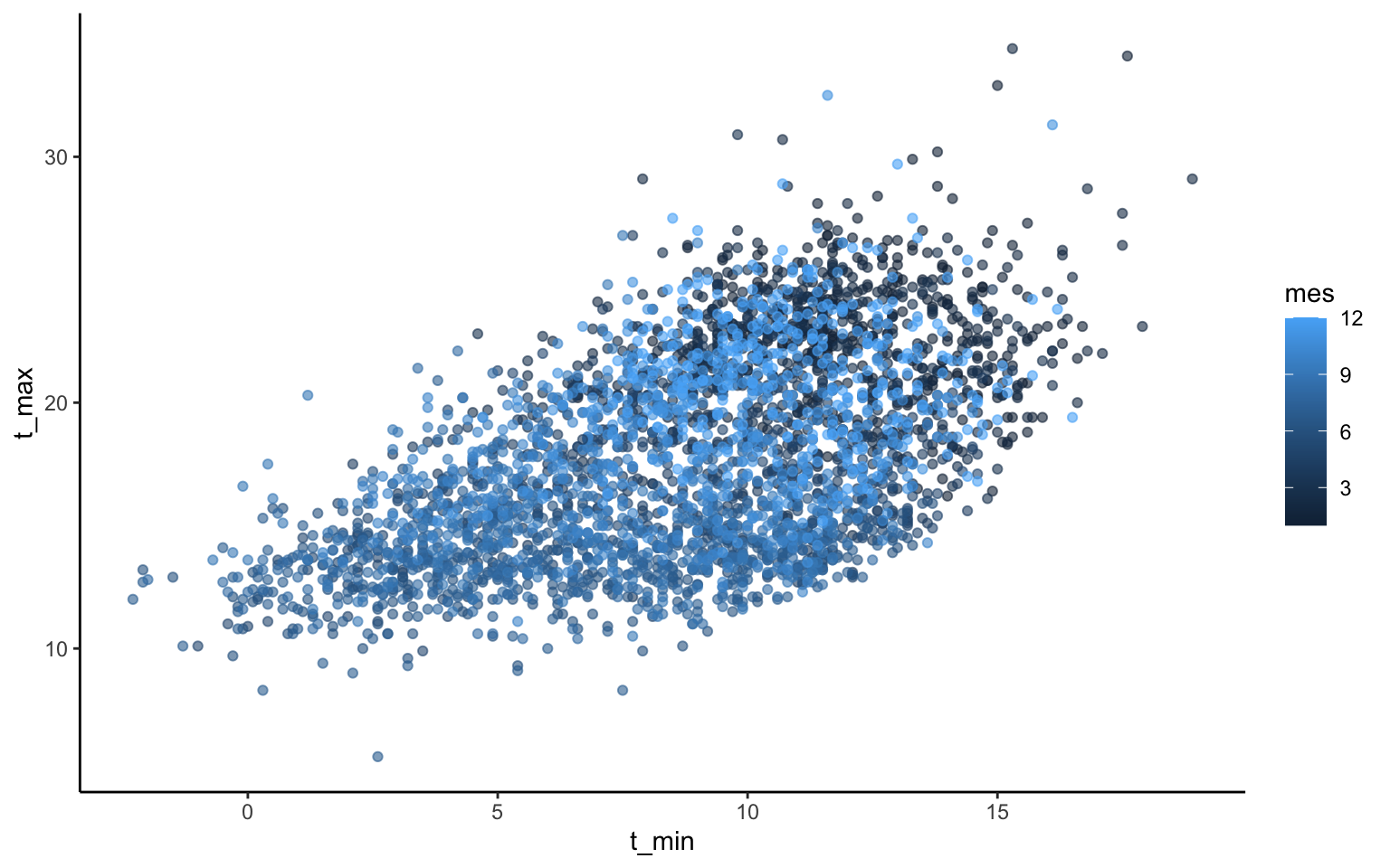 Tutorial: visualización de datos con {ggplot2} | Blog