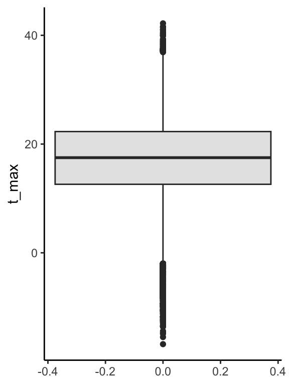 Tutorial: visualización de datos con {ggplot2} | Blog