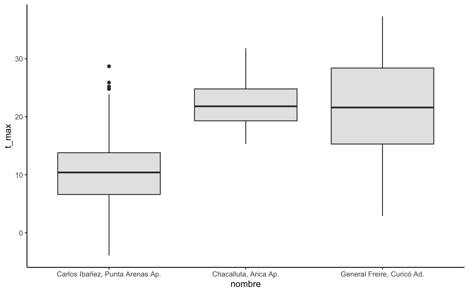 Tutorial: visualización de datos con {ggplot2} | Blog