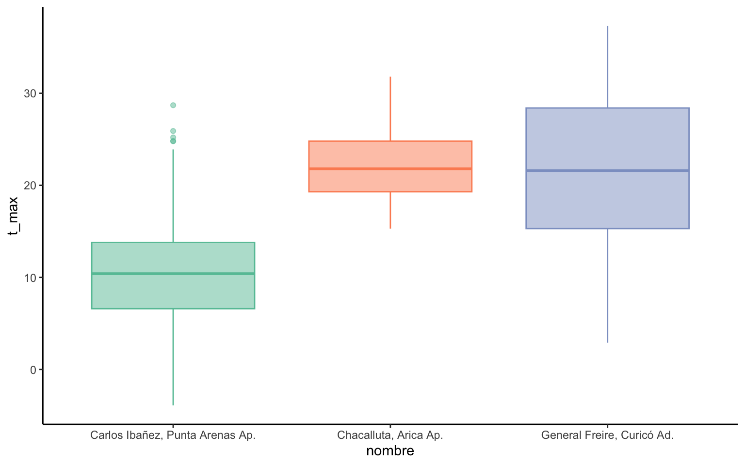 Tutorial: visualización de datos con {ggplot2} | Blog