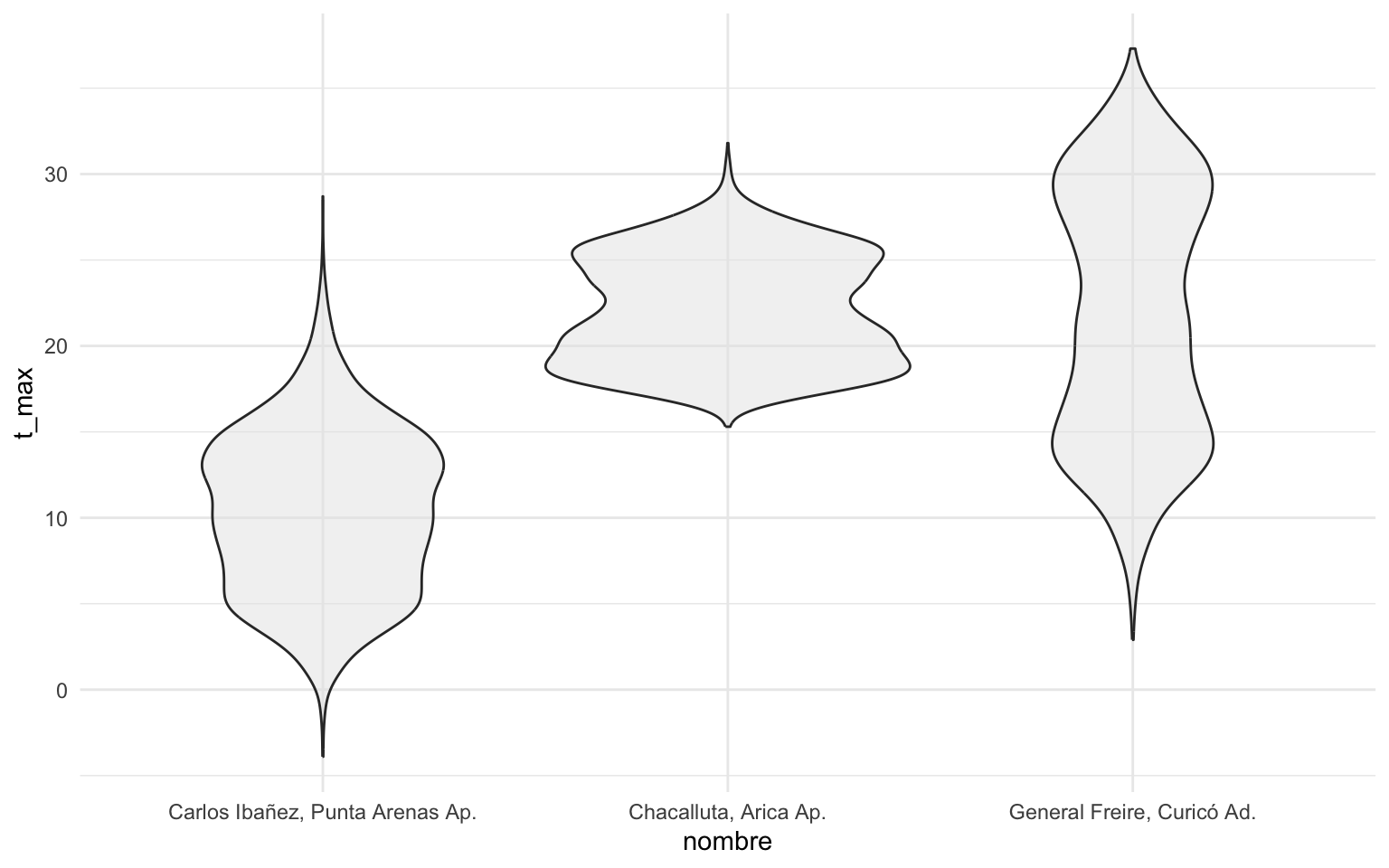 Tutorial: visualización de datos con {ggplot2} | Blog