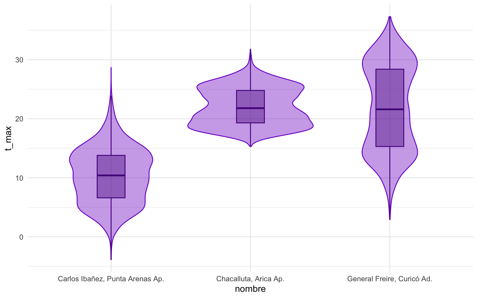 Tutorial: visualización de datos con {ggplot2} | Blog