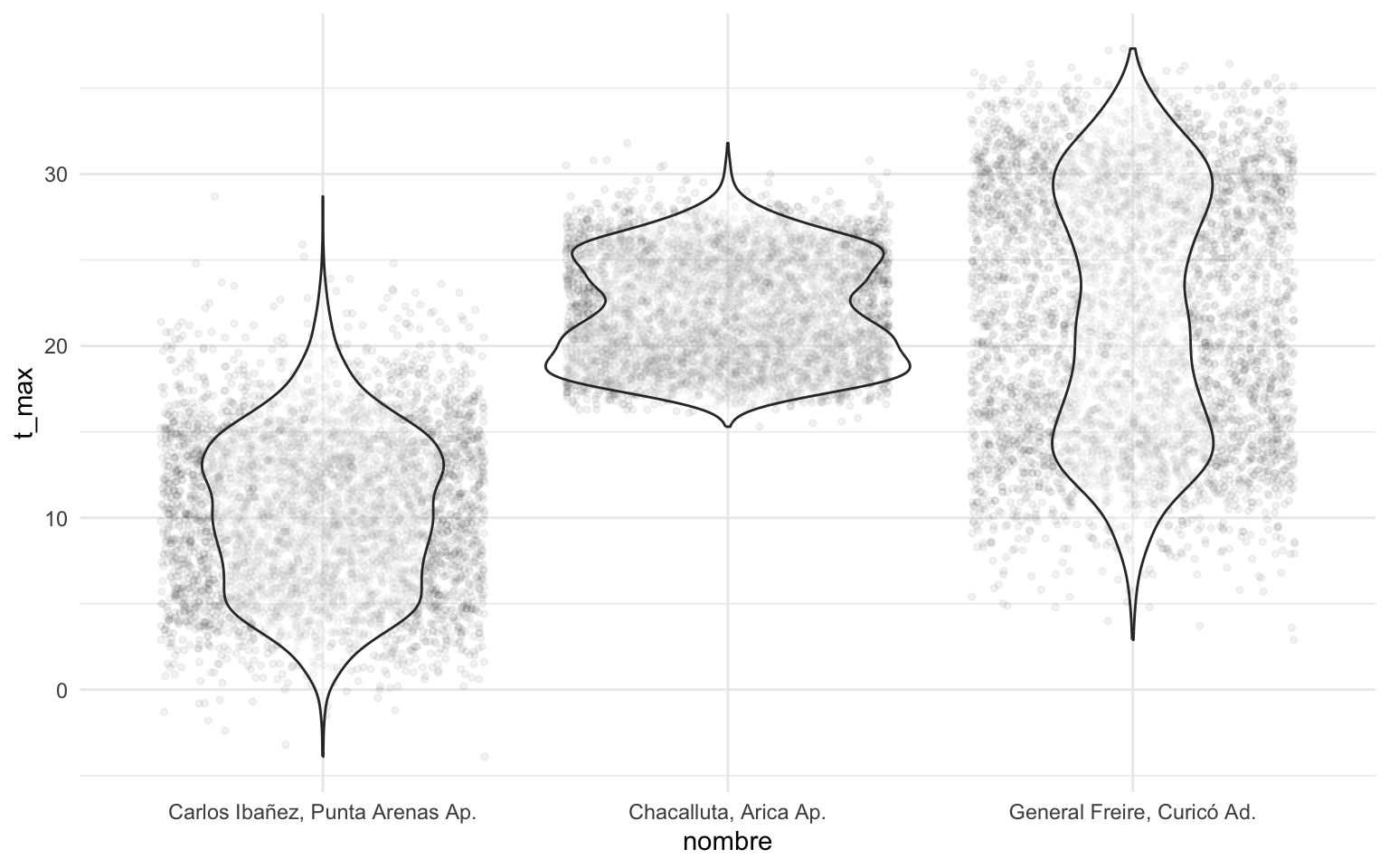 Tutorial: visualización de datos con {ggplot2} | Blog