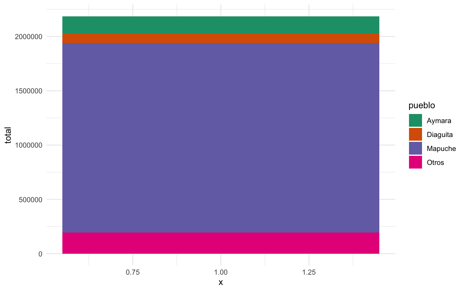 Tutorial: visualización de datos con {ggplot2} | Blog