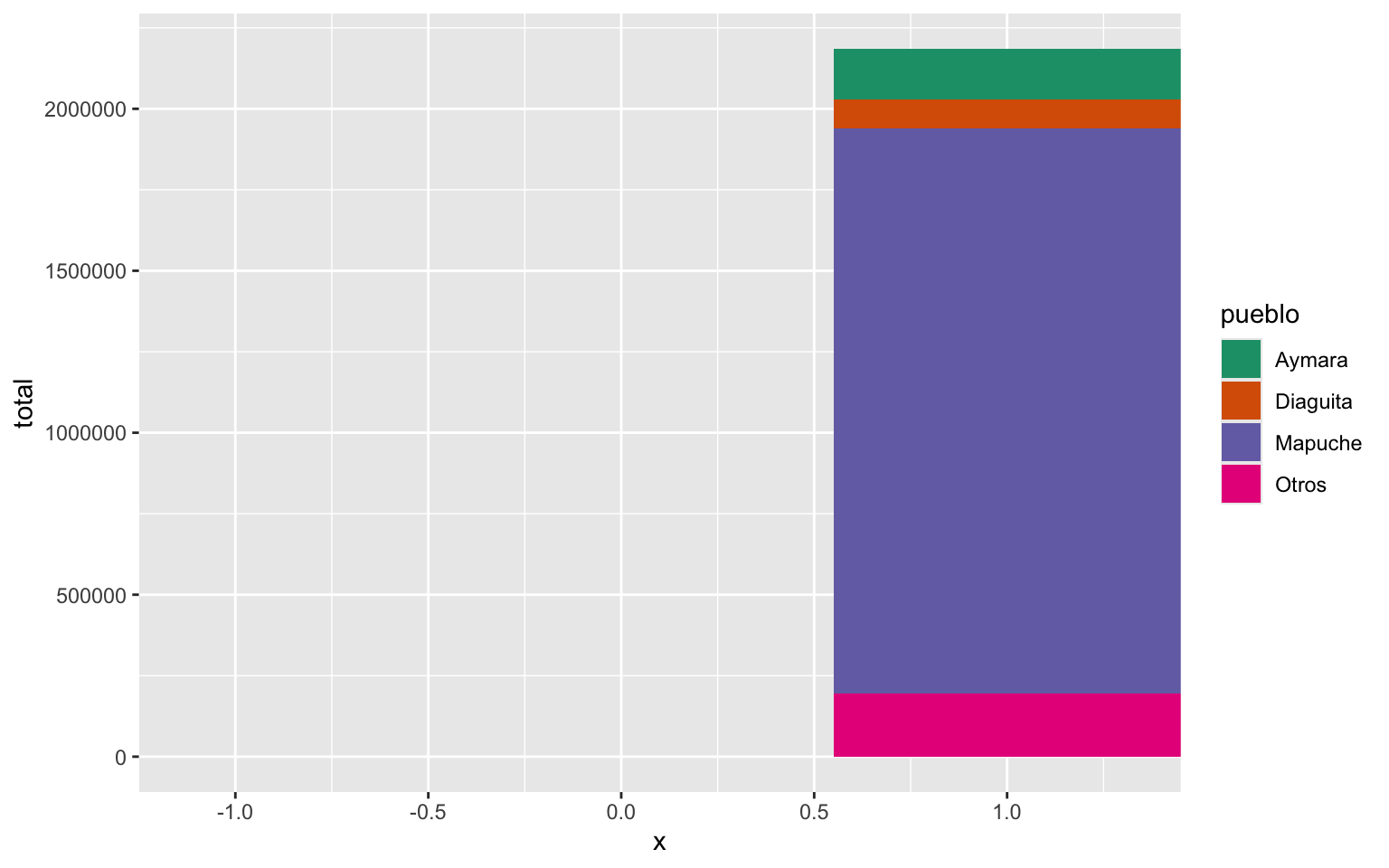 Tutorial: visualización de datos con {ggplot2} | Blog