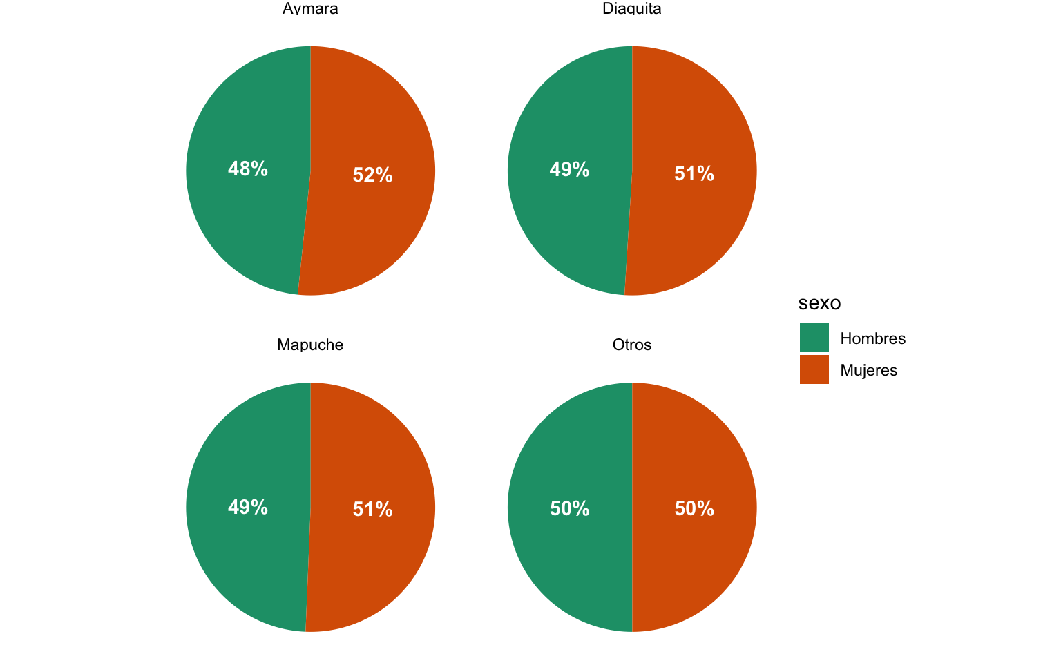 Tutorial: visualización de datos con {ggplot2} | Blog