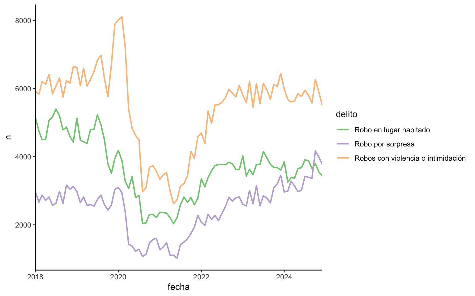 Tutorial: visualización de datos con {ggplot2} | Blog