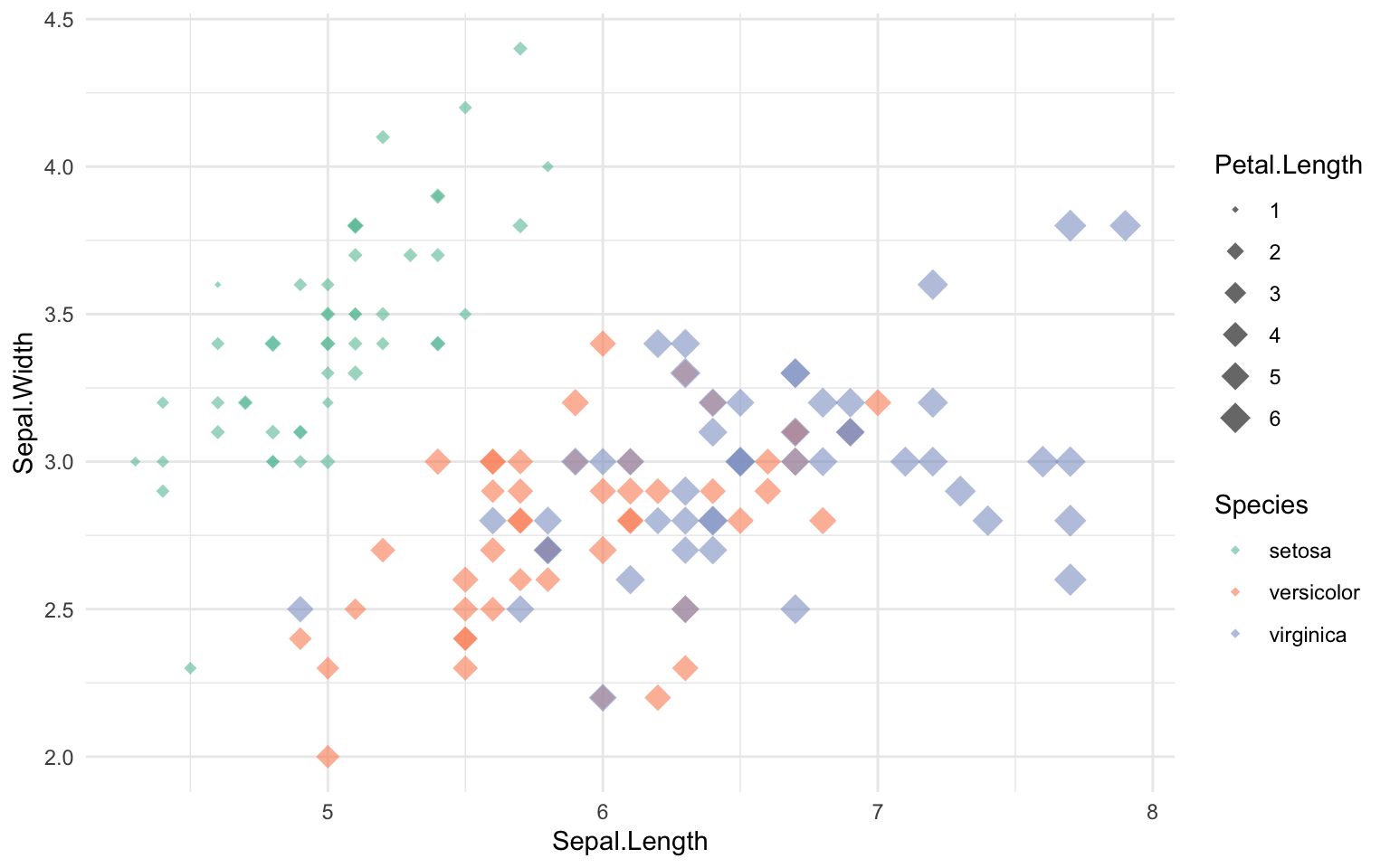 Tutorial: visualización de datos con {ggplot2} | Blog