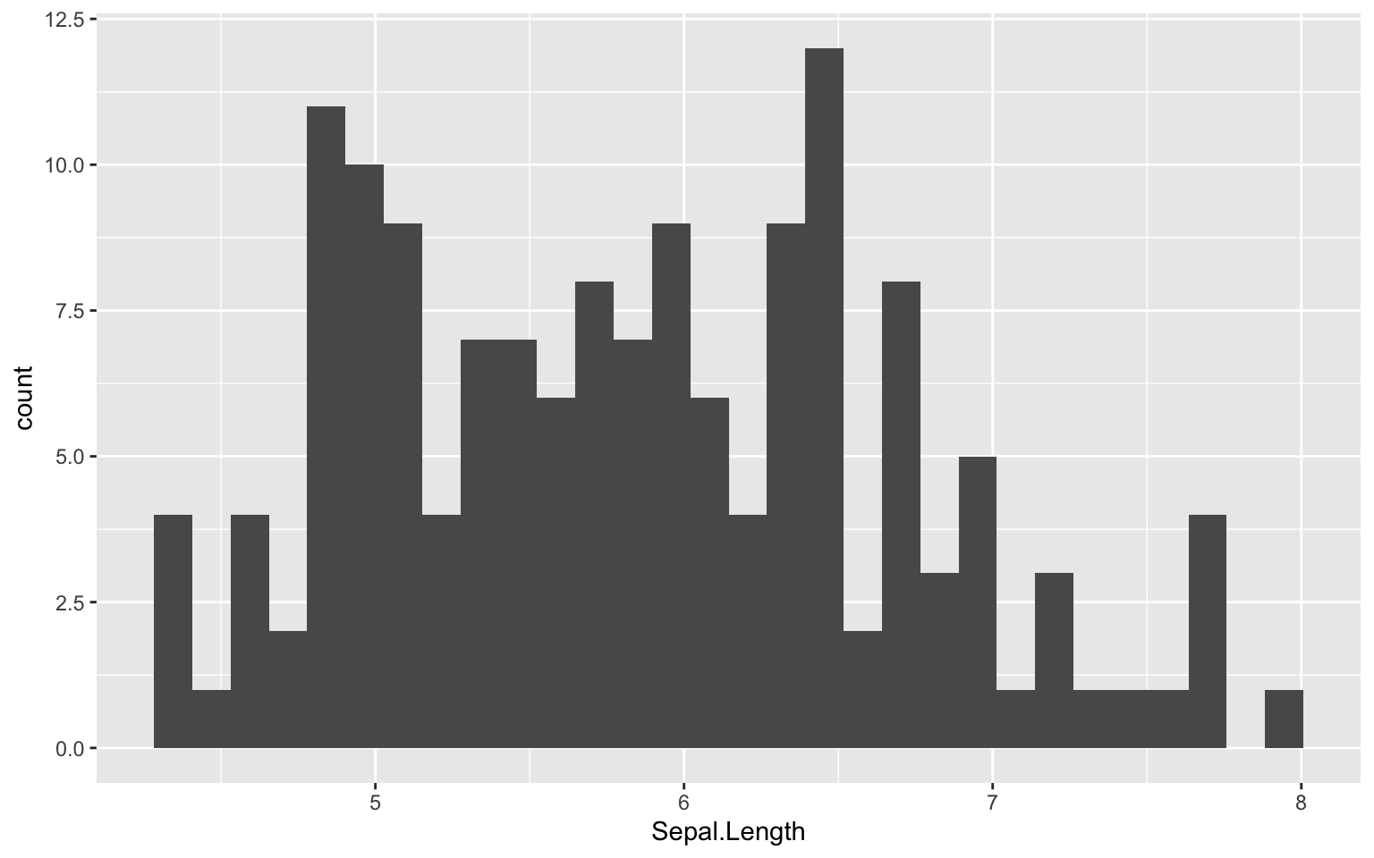 Tutorial: visualización de datos con {ggplot2} | Blog